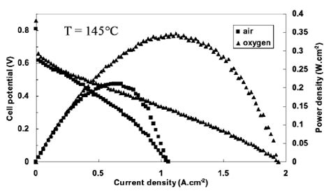 Dmfc Polarization A And Power Density B Curves At 120 C For Download Scientific Diagram