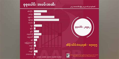 စစ်တပ်က သတ်ဖြတ်ခဲ့သည့် အပြစ်မဲ့ပြည်သူ ၃ ၂၀၀ ခန့်တွင် အမျိုးသမီး ၁၃ ရာခိုင်နှုန်းကျော်ပါဝင်
