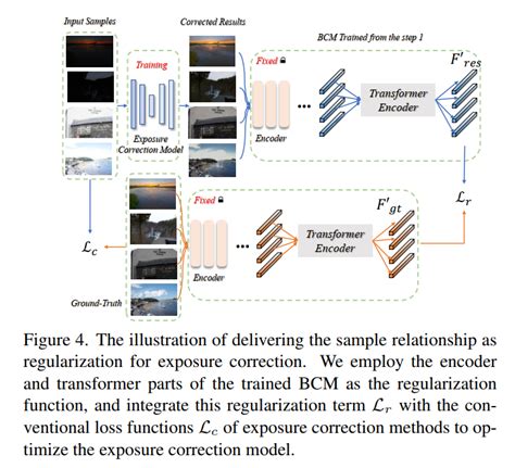 Learning Sample Relationship For Exposure Correction 论文阅读笔记 Csdn博客