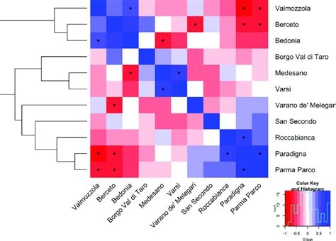 Heat Plot Representing The Correlations Among Different Stations Download Scientific Diagram