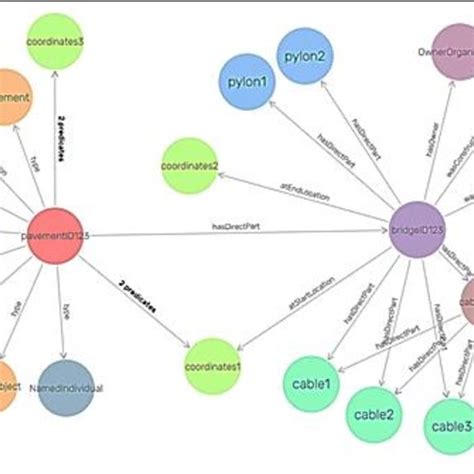 Sample Of Linked Data Using Codec Ontology For A Bridge And A Pavement Download Scientific