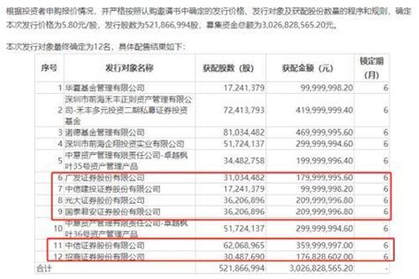 中信、国君等六大券商出手捧场！“踩着最后时点”，募资仍大幅缩水定增华创阳安