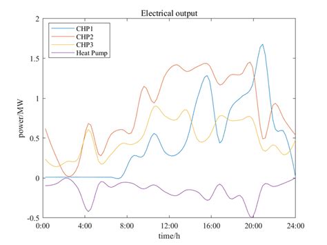 Eletrical Output Of Scenario 4 Download Scientific Diagram