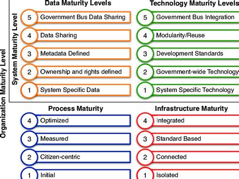E4m Interoperability Maturity Model Download Table
