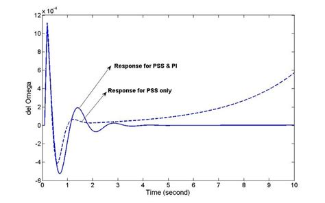 ∆ω oscillation of upfc connected smib system controlled by pss only and