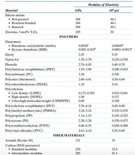 Modulus Of Elasticity Topology Styrene Pbt