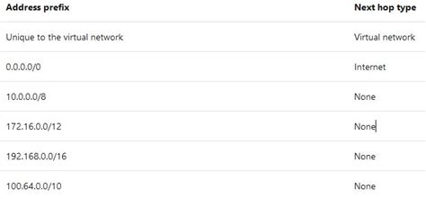 Azure Networking Basics SBS