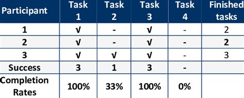 Completion Rate And Number Of Accomplished Tasks Download Scientific Diagram