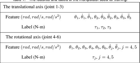 Table 1 From Physics Data Hybrid Dynamic Model Of A Multi Axis Manipulator For Sensorless