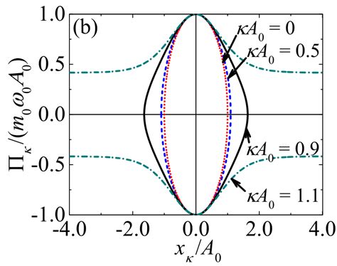 Phase Spaces Of The Kappa Deformed Oscillator In The A Usual Download Scientific Diagram