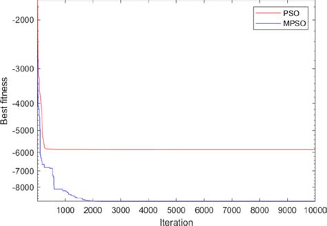 Premature Convergence Curve For Pso Compared With That Of Mutation Pso