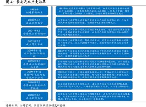 长安汽车历史沿革 行行查 行业研究数据库