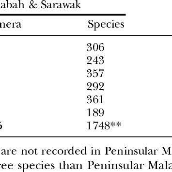 Comparison Of Tree Species Diversity Revised Under The Tree Flora Of Download Table