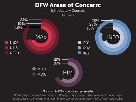 Informatics Degree Data On Behance