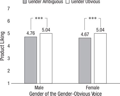 Figure 1 From Gender Ambiguous Voices And Social Disfluency Semantic Scholar
