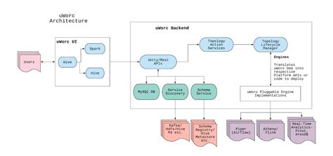 No Code Workflow Orchestrator For Building Batch And Streaming Pipelines At Scale Uber Blog