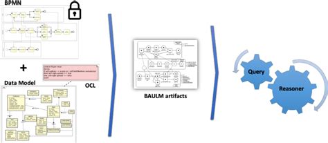 Figure 1 From Reasoning On The Usage Control Security Policies Over Data Artifact Business