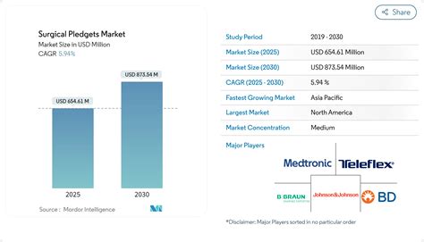 Surgical Pledgets Market Size And Share Analysis Industry Research Report Growth Trends