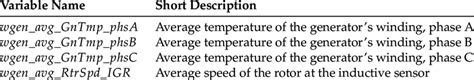 Temperature And Angular Velocity Signals Corresponding To The
