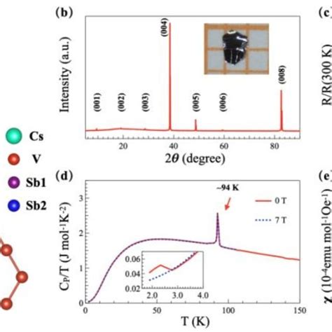 Crystal Structure And Characterization Of Single Crystalline Csv3sb5 Download Scientific