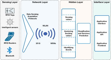 Intelligent Decision Making For Energy Efficient Fog Nodes Selection