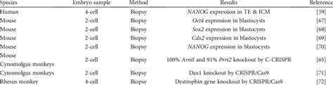 Recent Studies In Embryo Splitting Download Scientific Diagram