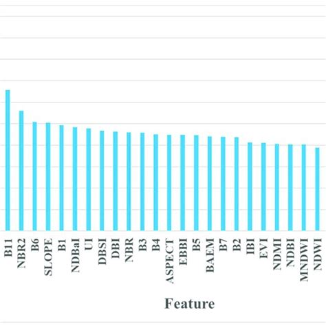 The Average Of Normalized Feature Variable Importance Download