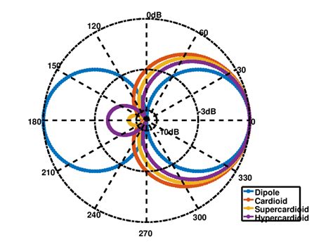 2nd Order Differential Linear Microphone Array Beamforming