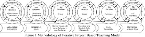Figure 2 From Project Based Iterative Teaching Model For Introductory
