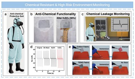 Recent Advances In Functional Fiber Based Wearable Triboelectric Nanogenerators