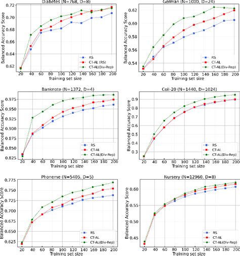 Figure 1 From Classification Tree Based Active Learning A Wrapper