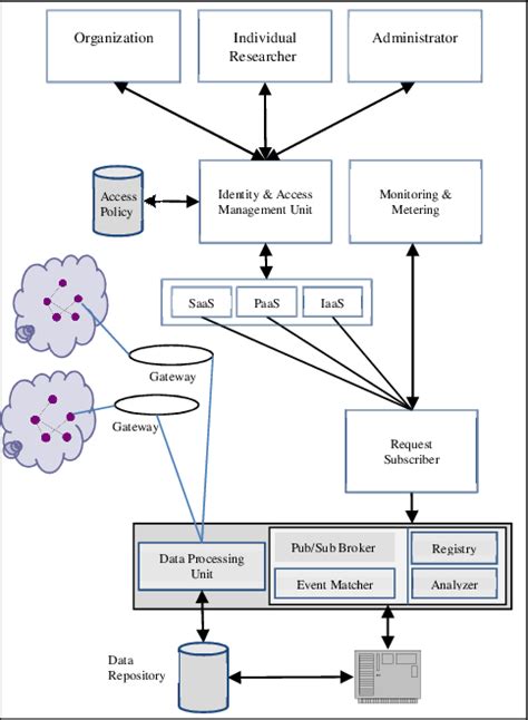Sensor Cloud Integration Framework Download Scientific Diagram