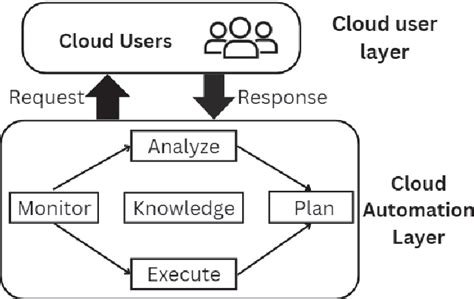 Figure 4 From Thread Optimization In Cloud Environment Using Blockchain Semantic Scholar
