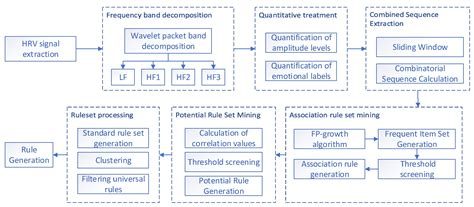 Ecg Multi Emotion Recognition Based On Heart Rate Variability Signal Features Mining