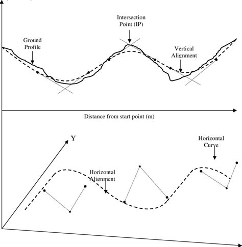 Horizontal And Vertical Alignments Of A Sample Road Section Download Scientific Diagram