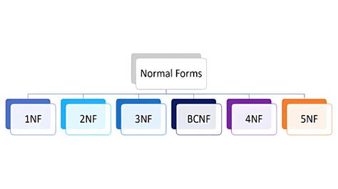 Bagaimana Melakukan Normalisasi Pada Database Dengan Efektif Binus