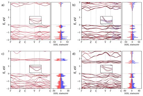 Electronic Band Structure And Density Of States For A Mnps3 B