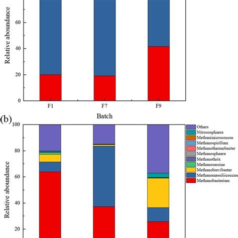Bacterial Community Composition In Ad System Of Fws At The A Phylum And