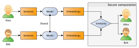 Homomorphic Encryption Terra Incognita