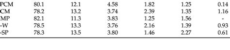 Xps Atomic Percentage Composition Of Various Biochar Samples Download Scientific Diagram