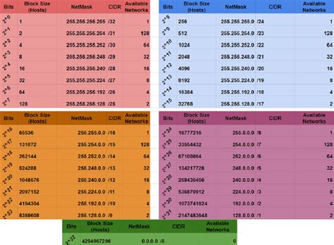Subnetting Cheat Sheet Labcommand Learn It