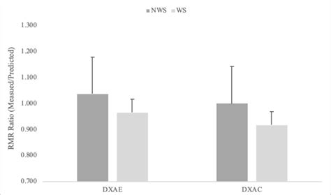 Comparison Of The Ratio Between Measured RMR And RMR Predicted Using Download Scientific