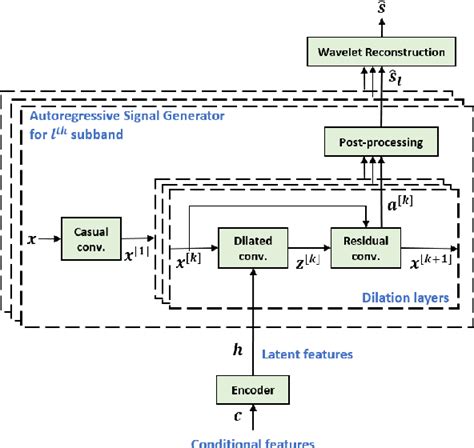 Figure 1 From A Fully Time Domain Neural Model For Subband Based Speech Synthesizer Semantic