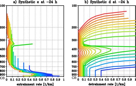 The Plume Model Solutions Of A The Entrainment Rate Km−1 ε And Download Scientific