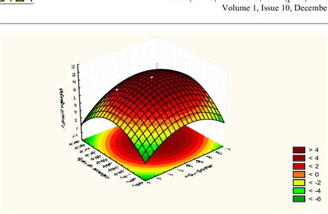 Response Surface Plot Of Extraction Time Versus Ratio Of Solid Liquid