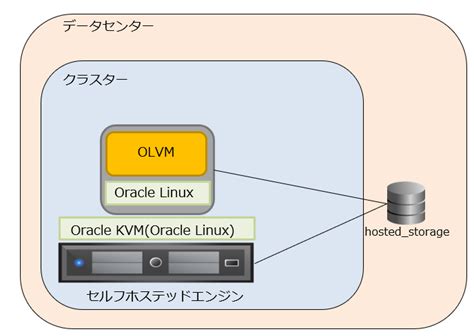 Oracle Linux KVMとOLVMについて技術ブログレックテクノロジーコンサルティング株式会社