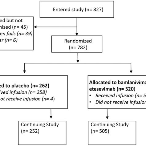 Patient Enrolment And Treatment Assignment Download Scientific Diagram