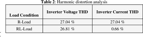 Table 2 From A Simplified Pwm Technique For Pv Fed Five Level Five Switch Multilevel Inverter