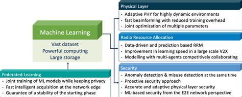Summary Of Potentials And Open Issues Of Ml For 6g V2x Download Scientific Diagram