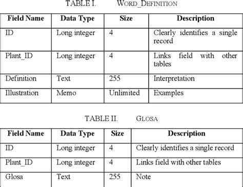 Table Ii From Some Peculiarities Of The Lexicographic Description Of Phytonyms Semantic Scholar